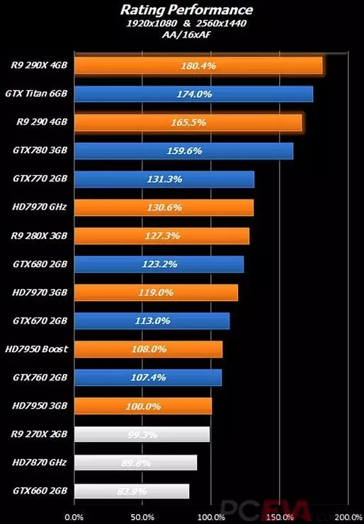 32Radeon-R9-290-Series-производителност на игри